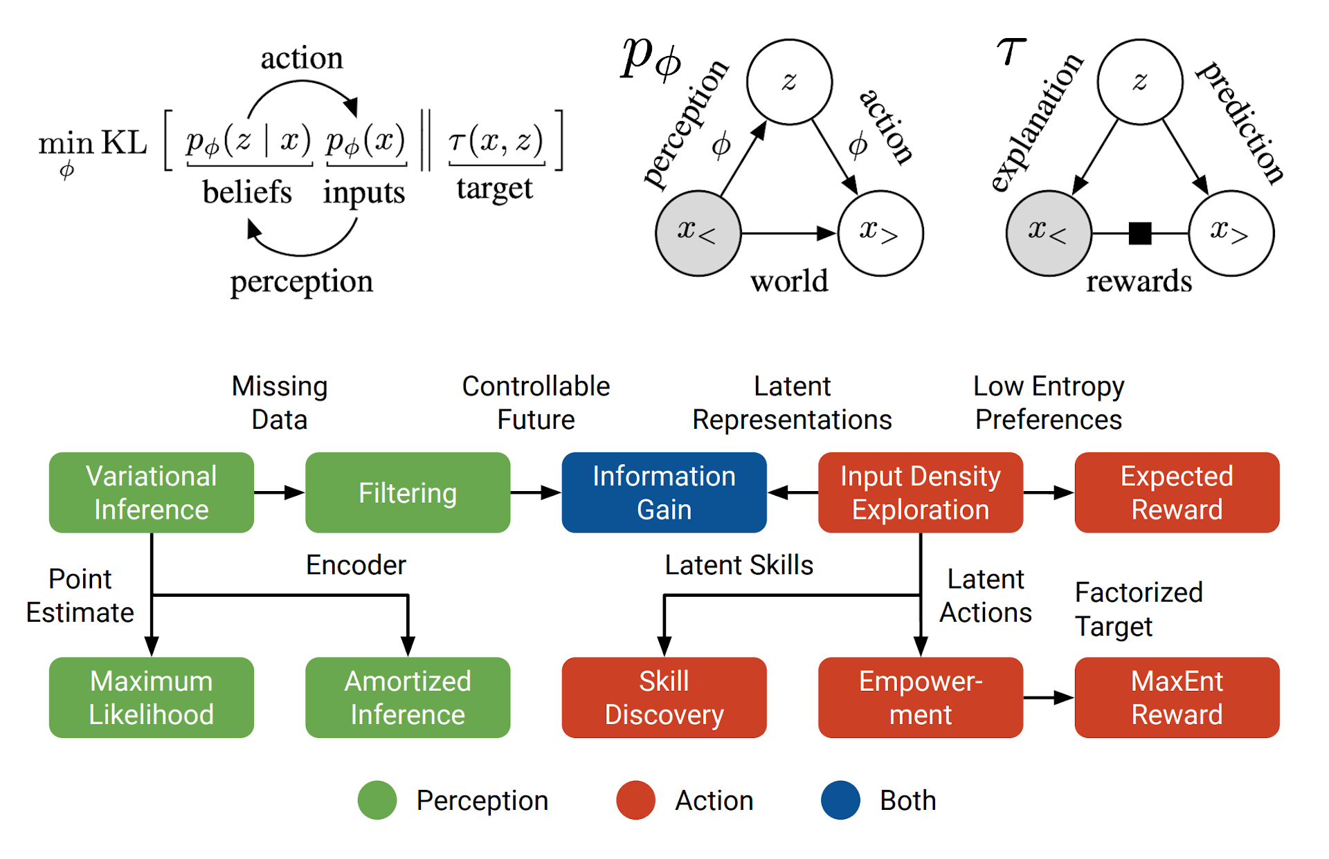 Action and Perception as Divergence Minimization