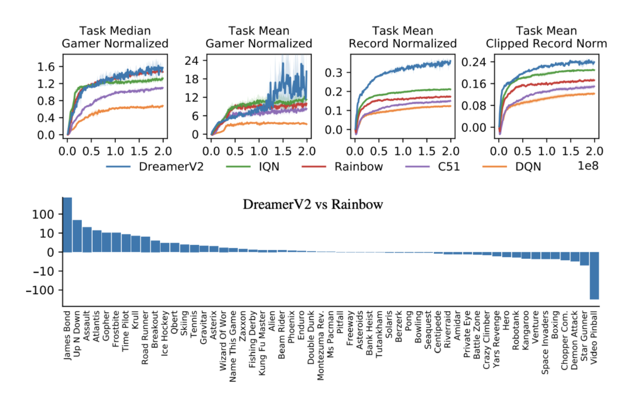 Mastering Atari with Discrete World Models